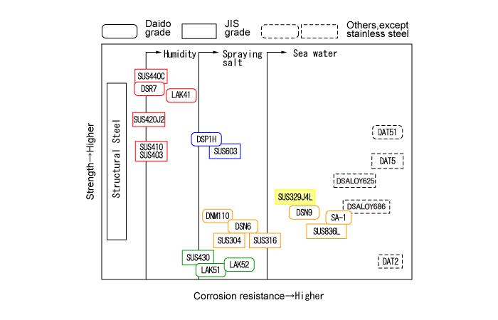 Characteristics Map | Stainless Steel | Products | DAIDO STEEL